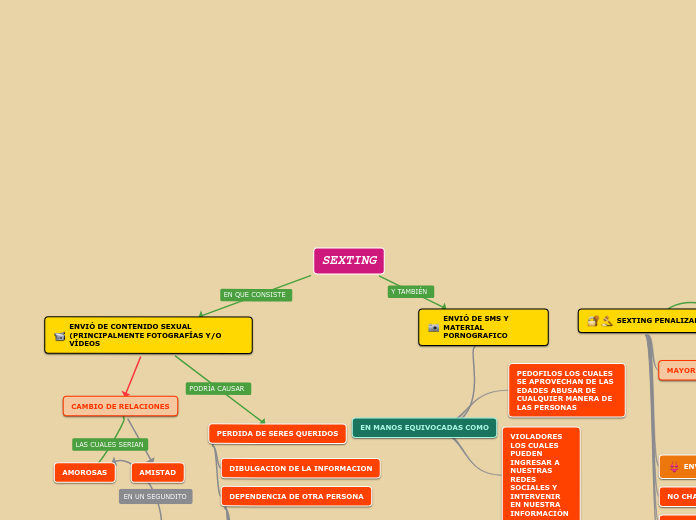 SEXTING - Mind Map